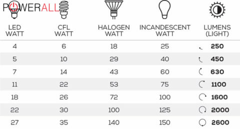 How Many Lumens Is A 100 Watt Bulb? Lumens & Watt Conversion